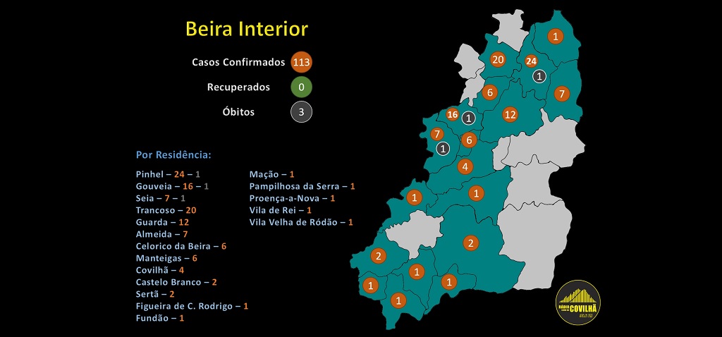 Covid-19: Beira Interior regista 2 novos casos nas últimas 24 horas